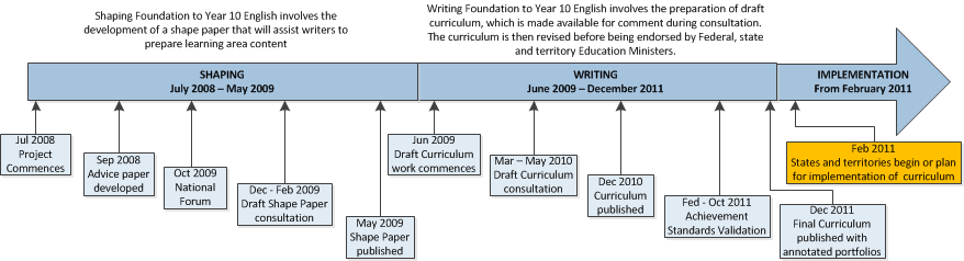 ACARA - English - Foundation to Year 12 ACARA - English - Foundation to Year 12