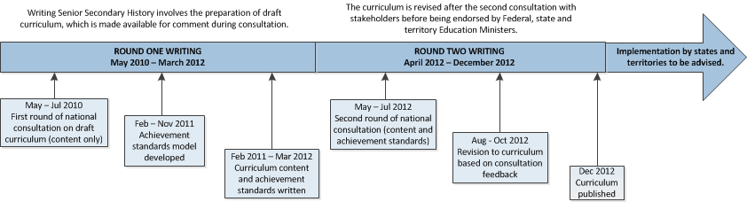 Science Timeline